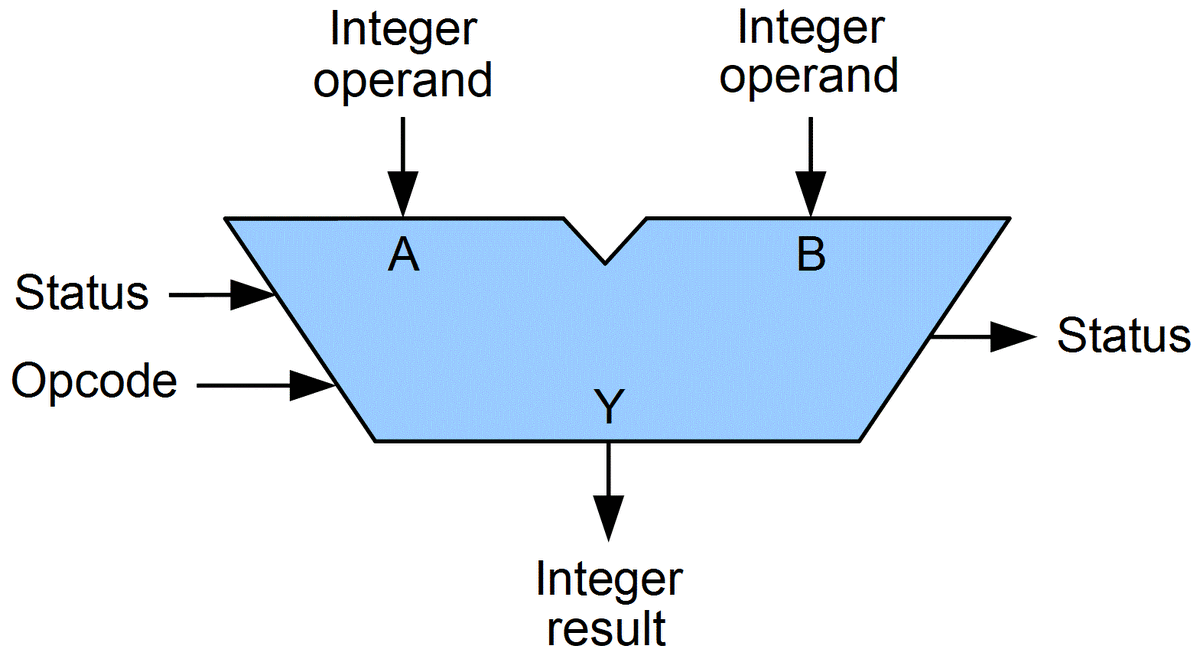 Arithmetic logic unit - Logic World Wiki